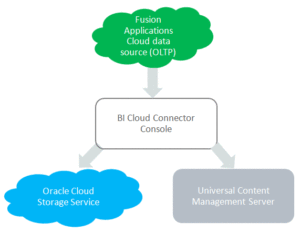 BI Cloud Connector – Download Data Extraction Files from Oracle Fusion SaaS