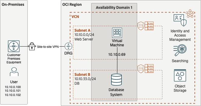 Handling Overlapping CIDRs in OCI