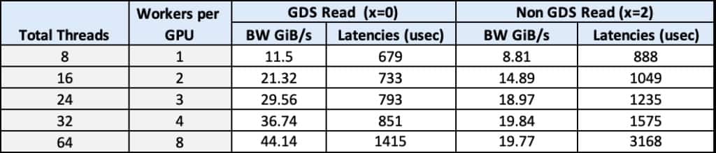 Oci、nvidia Magnum Io Gpudirect Storage、ibm Storage Scaleでaiとmlのワークロードを加速