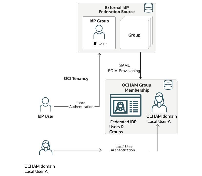 Advantages Of Federating Oci With An Enterprise Idp