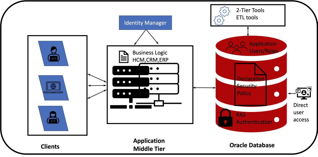 Oracle Real Application SecurityをOracle Autonomous Database上のAPEXと統合する方法
