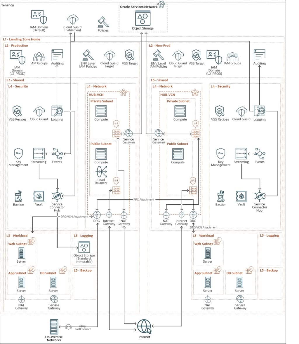 Introducing Oracle Enterprise Landing Zone v2