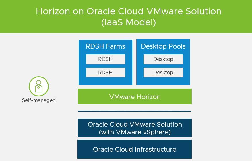 Oracle Cloud VMware SolutionのVMware Horizon検証設計