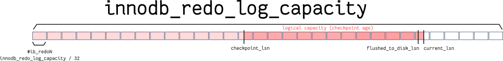 MySQL :: Dynamic InnoDB Redo Log in MySQL 8.0 MySQL :: Dynamic InnoDB Redo Log in MySQL 8.0
