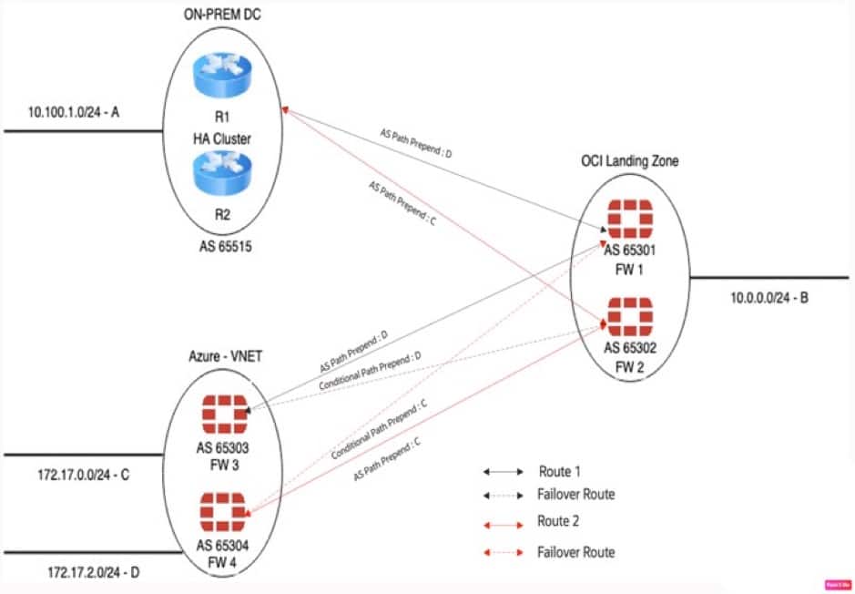 Transit On Premises Network Traffic To Azure Through Oci Using The Oci