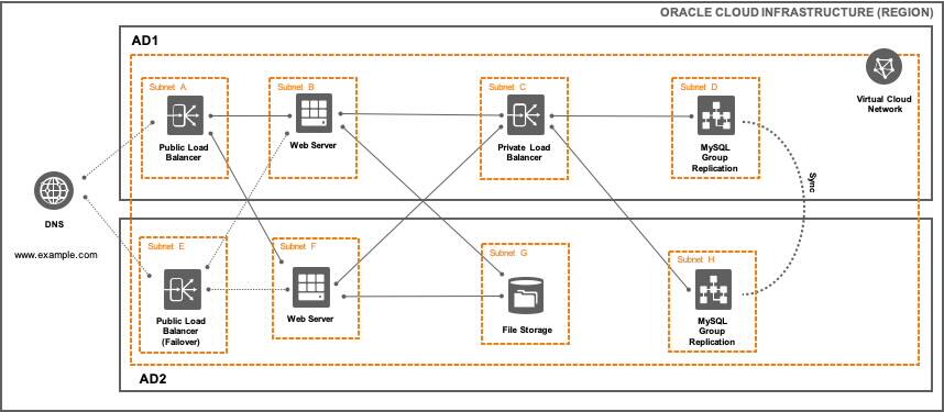 Implementing a high-availability architecture in and across regions