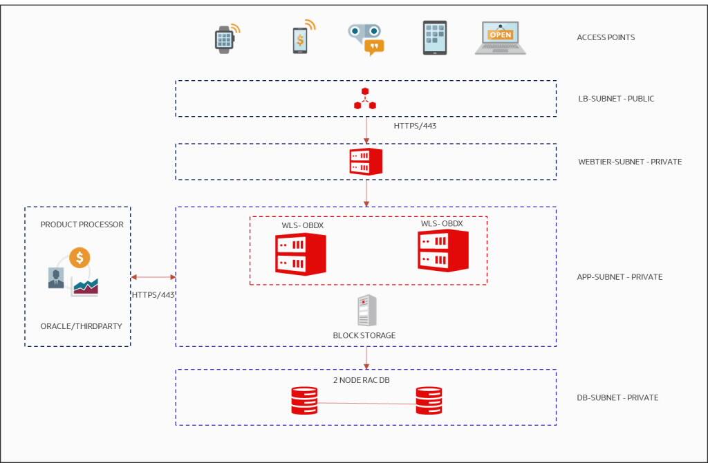 Oracle Banking Digital Experience On Oracle Cloud Infrastructure