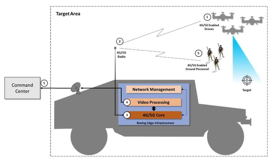 From HQ to the edge: Enabling tactical 4G/5G for military operations