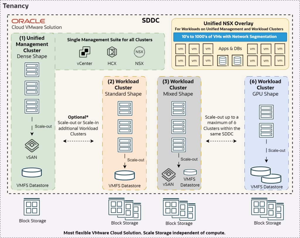 Multiple Vsphere Clusters In Oracle Cloud Vmware Solution 
