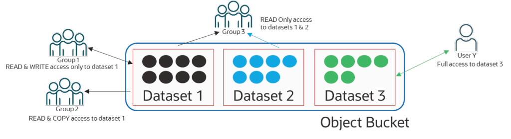 Announcing object level granular access control for OCI Object Storage