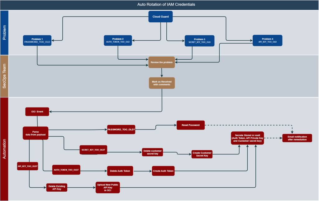 Auto rotation of OCI Identity and Access Management credentials