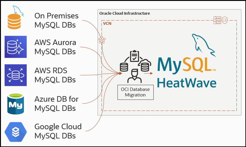 Oci Database Migration Announces Oci Goldengate Integration And Mysql