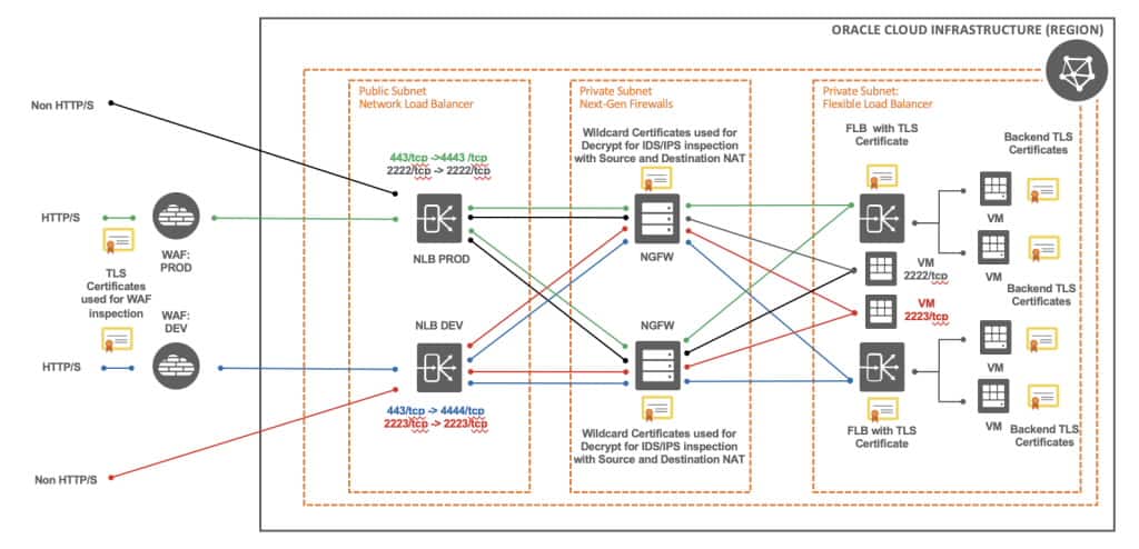 Scaling Web Application Firewalls, Network Load Balancers, and Next Gen ...