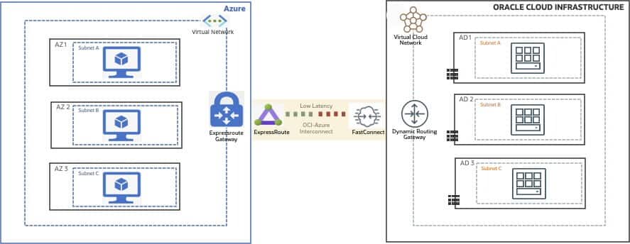 ODSA versus the OCI-Azure Interconnect