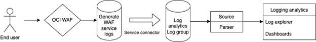 Logging Analyticsによるoci Web Application Firewall（waf）のモニタリング