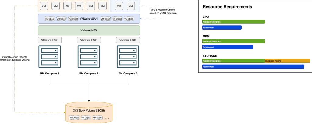 Oracle Cloud Vmware Solution With Oci Block Volumes