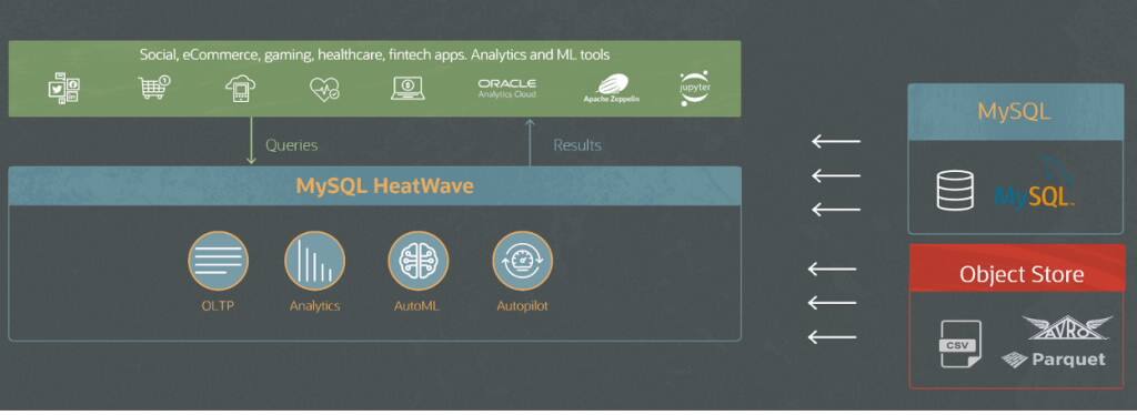 Introducing Vector Store And Generative Ai In Mysql Heatwave
