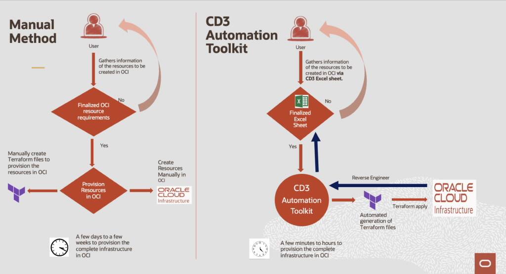 Cd3 Automation Toolkit Create And Manage Terraform Code