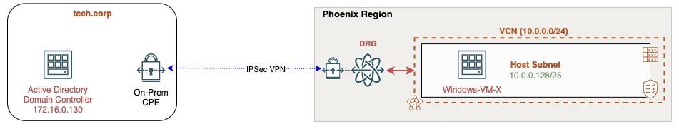 Building an OCI Network for Windows Domains