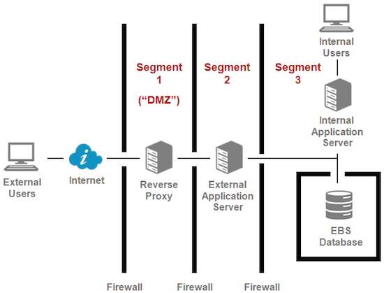Configuring Reverse Proxies and DMZs for EBS 12.2