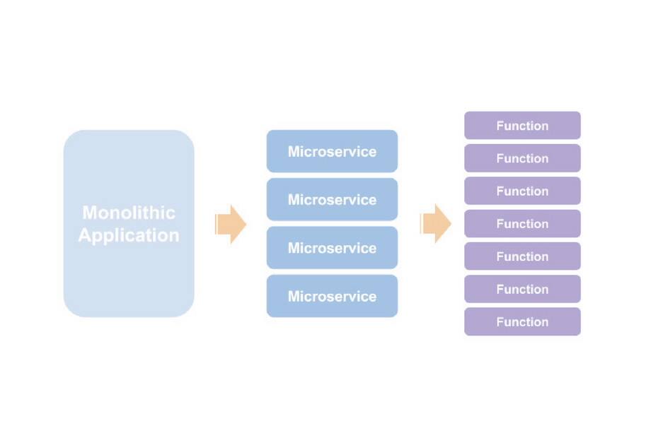 About Serverless And The Fn Project 