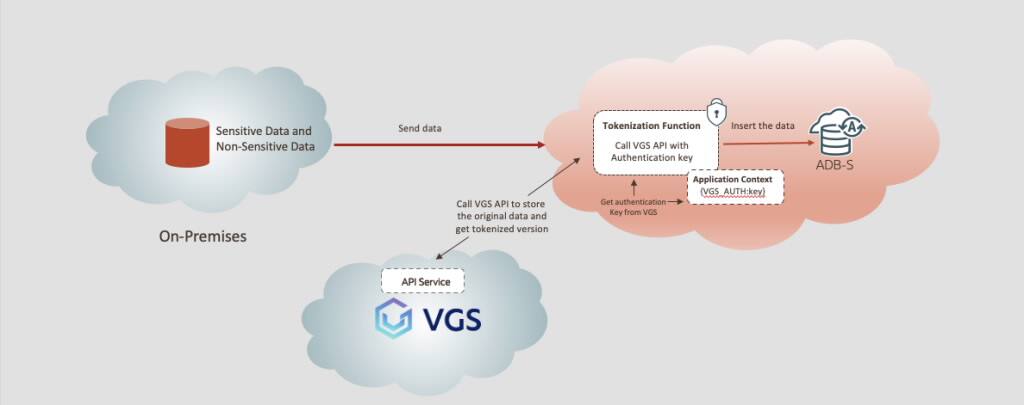 How To Protect Sensitive Data In Oracle Autonomous Database Using Data