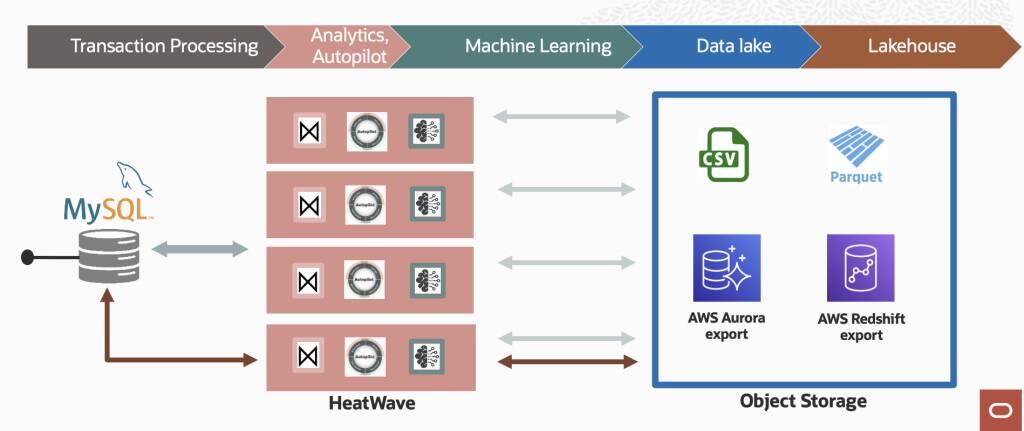 First principles(第1原則): OCI上のMySQL HeatWave Lakehouseの内部