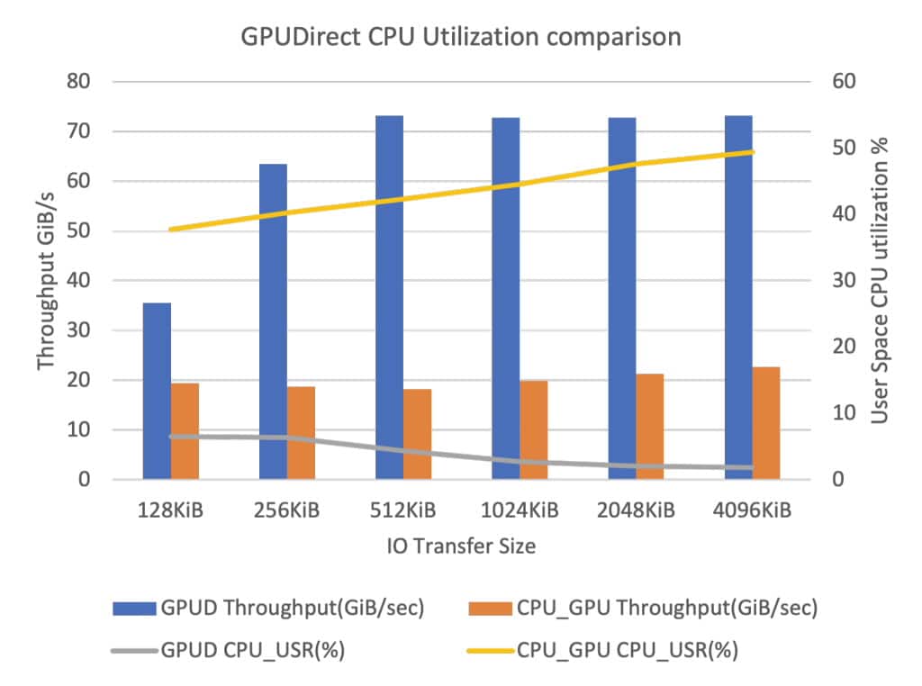Accelerate Ai And Ml Workloads With Oci Nvidia Magnum Io Gpudirect