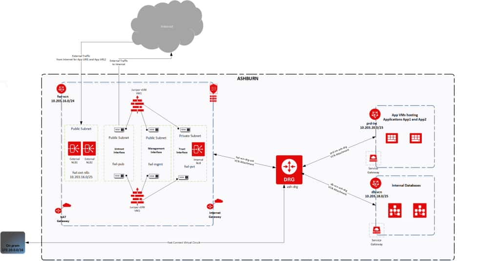 Active-Active deployment of Juniper vSRX Firewalls to secure your ...