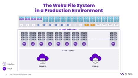WEKA on OCI delivers 2 terabytes per second performance