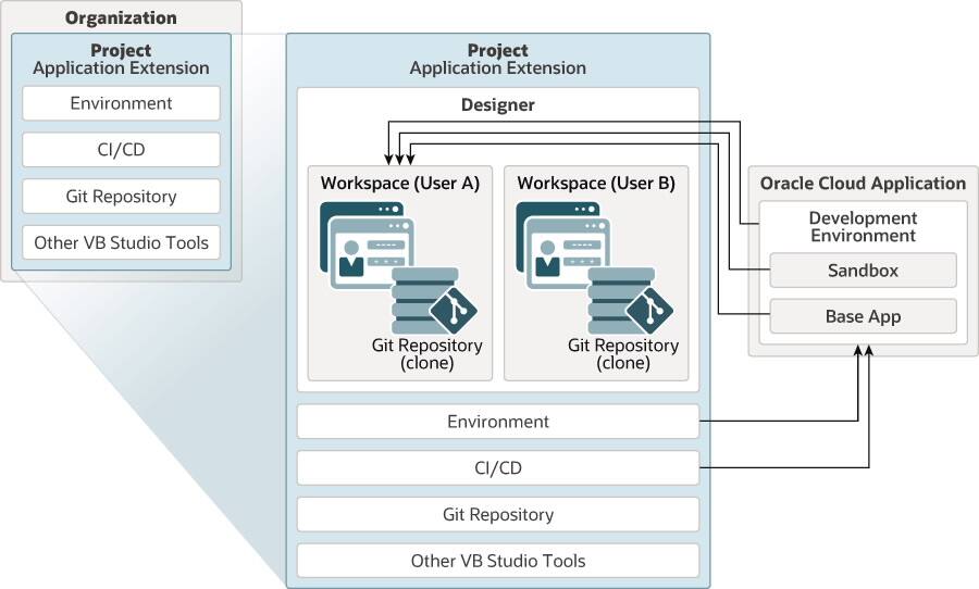 Difference between VB(VBCS) Vs VBS
