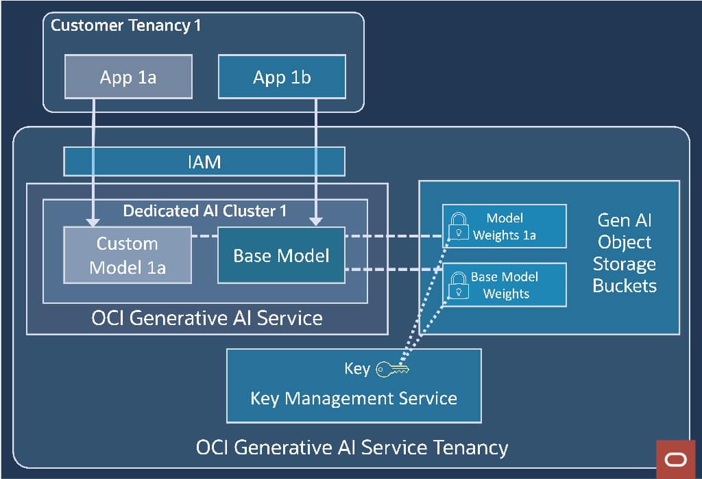 First Principles第1原則 Oci Generative Ai Serviceの深さを探る