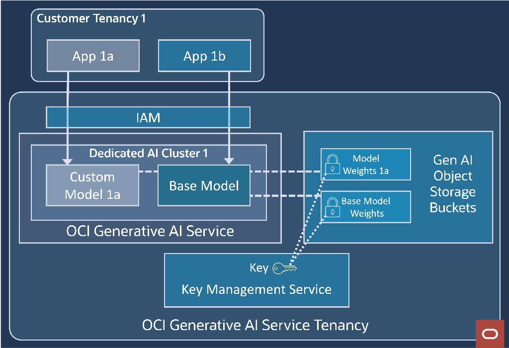 First Principles Exploring The Depths Of Oci Generative Ai Service