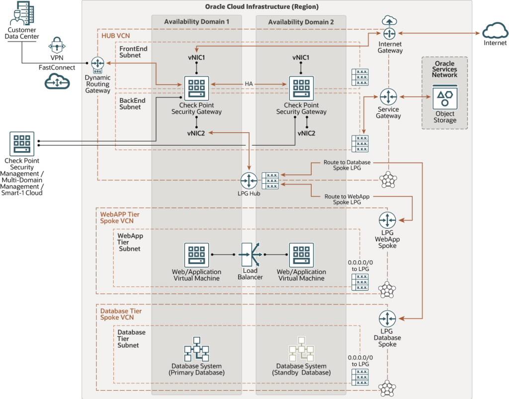 Moving Oracle on-premises apps to OCI: Secured by Check Point ...