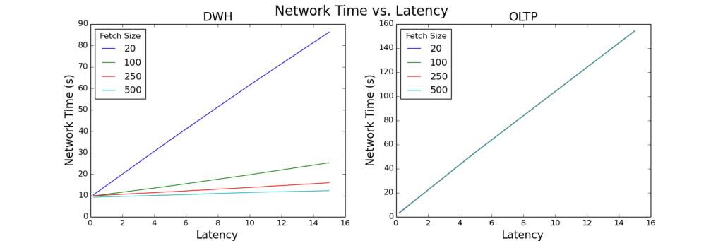 Using Linux Traffic Control to simulate latency and investigate fetch size for Oracle Database