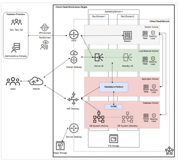 Deploy and Upgrade Legacy WebSphere on Oracle Cloud Infrastructure