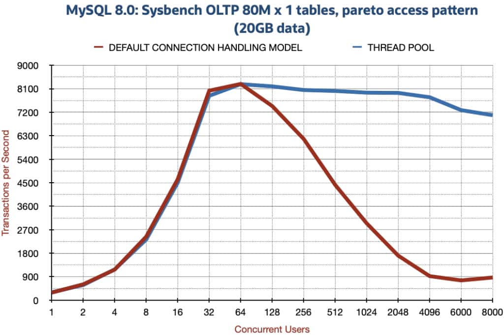 MySQL :: The New MySQL Thread Pool MySQL :: The New MySQL Thread Pool