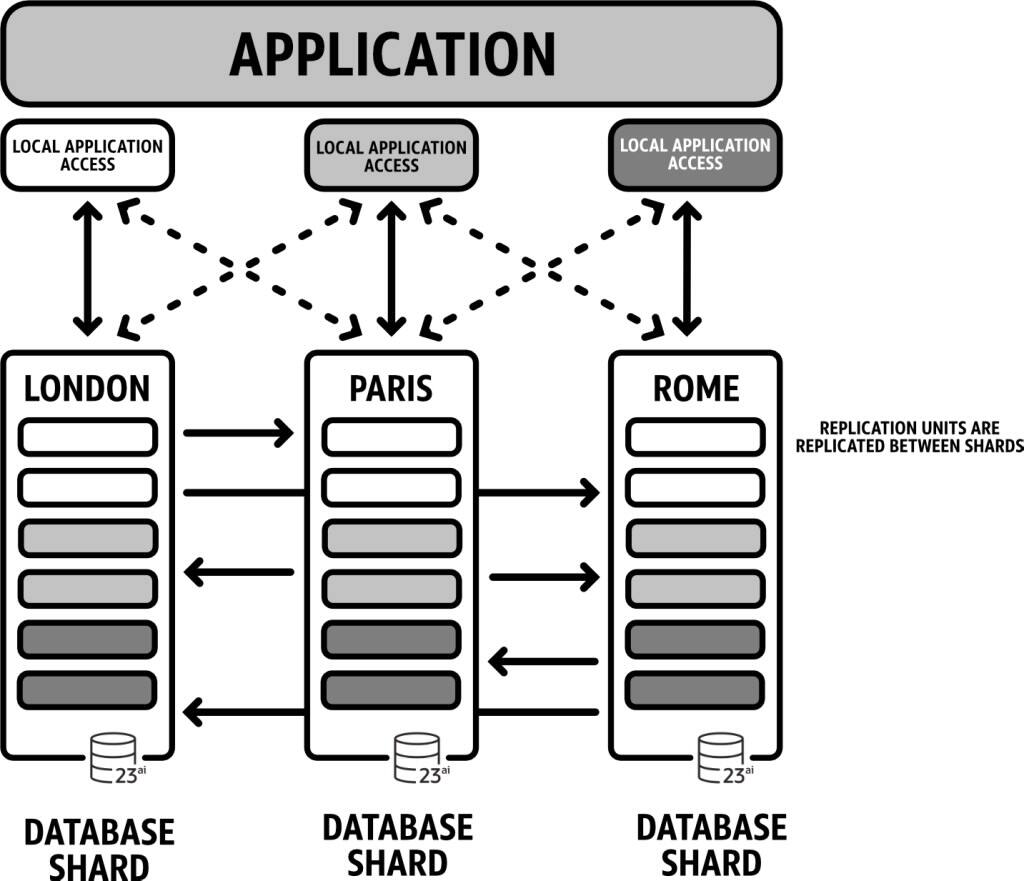 Oracle Database 23aiを発表: 提供開始
