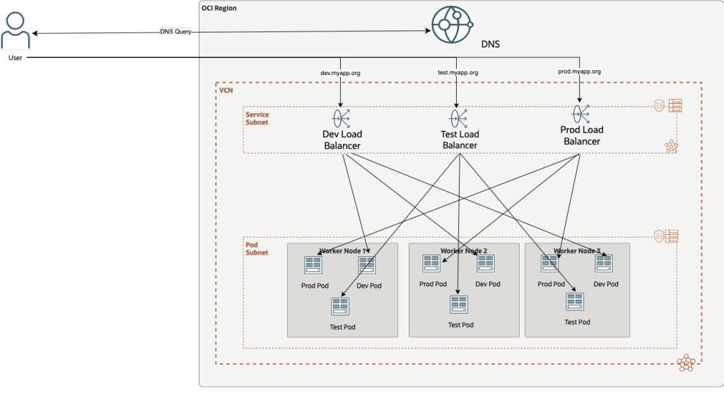 Optimizing Environment Isolation In Oke With Namespaces And Externaldns