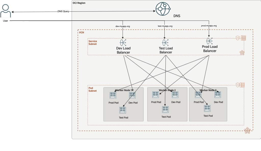 Optimizing environment isolation in OKE with namespaces and ExternalDNS Optimizing environment isolation in OKE with namespaces and ExternalDNS