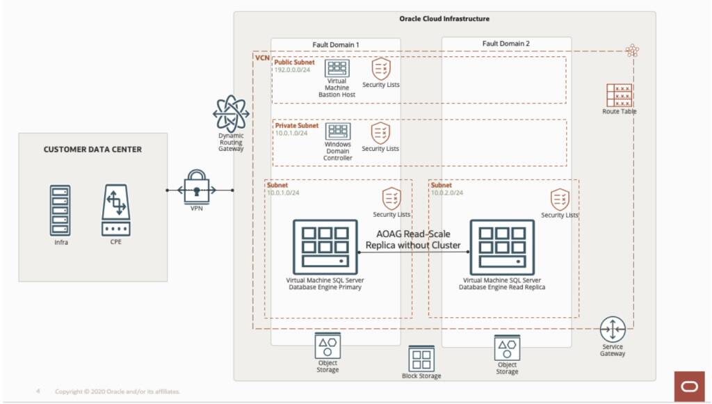 Read-scale availability groups on Oracle Cloud Infrastructure