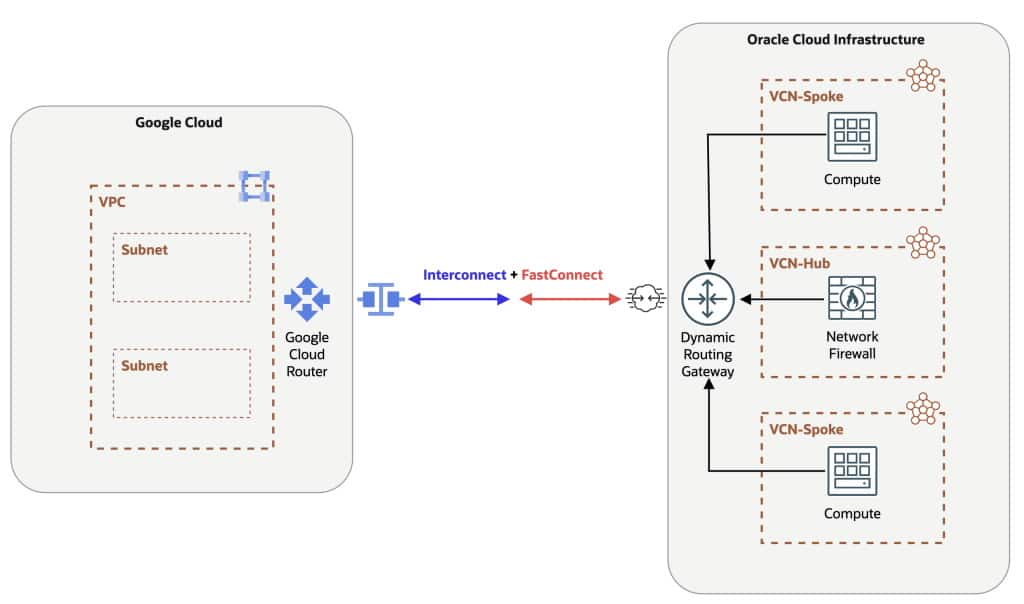 Announcing the Oracle Interconnect for Google Cloud