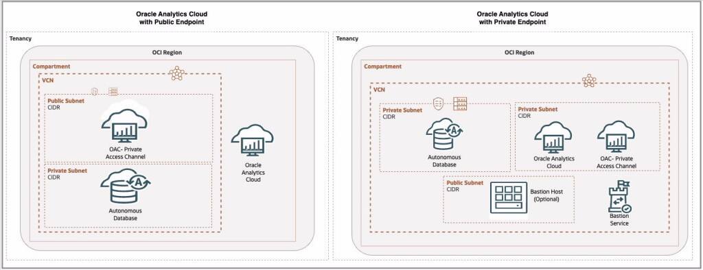 Oracle Analytics Cloud How To Setup And Configure The Oracle Analytics Cloud Environment On Oci