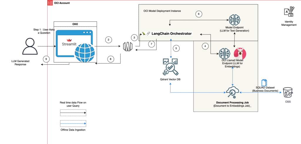 Generative AI Chatbot using LLaMA-2, Qdrant, RAG, LangChain & Streamlit