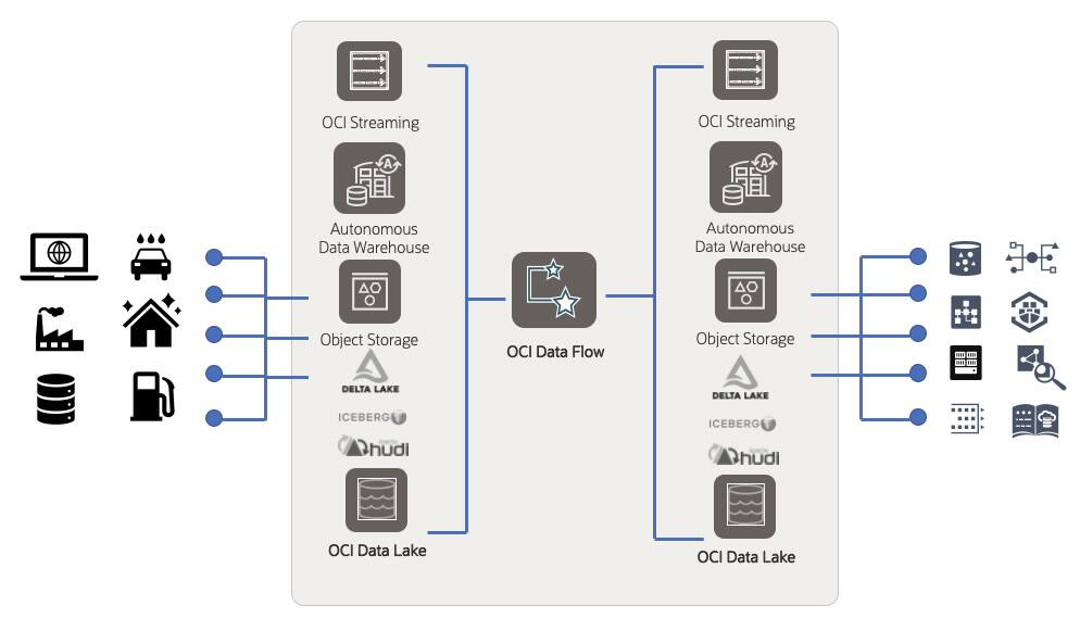 Introducing OCI Data Flow pools Introducing OCI Data Flow pools