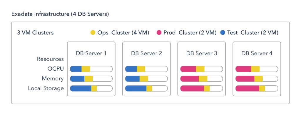 Vm Cluster Node Subsetting Now Available On Gen2 Exadata Cloudcustomer