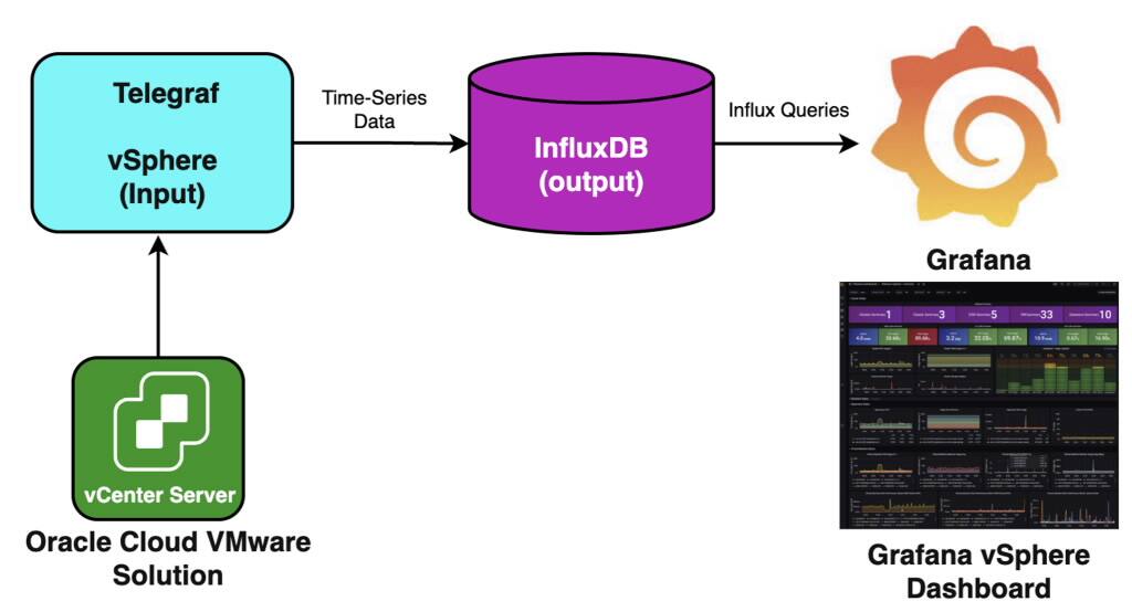 Effectively Monitor The Oracle Cloud Vmware Solution Environment Using