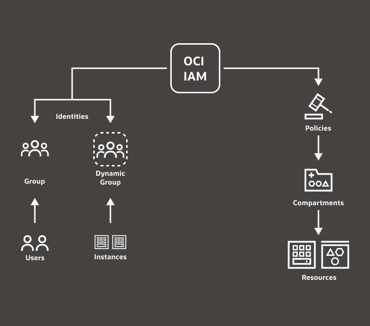Working with identity and access management (IAM) in Oracle Cloud ...