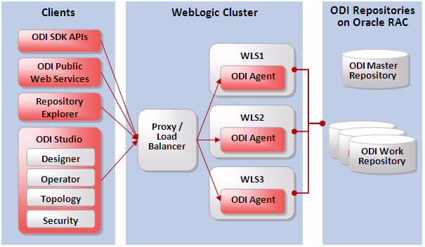Setup of ODI 11g Agents for High Availability