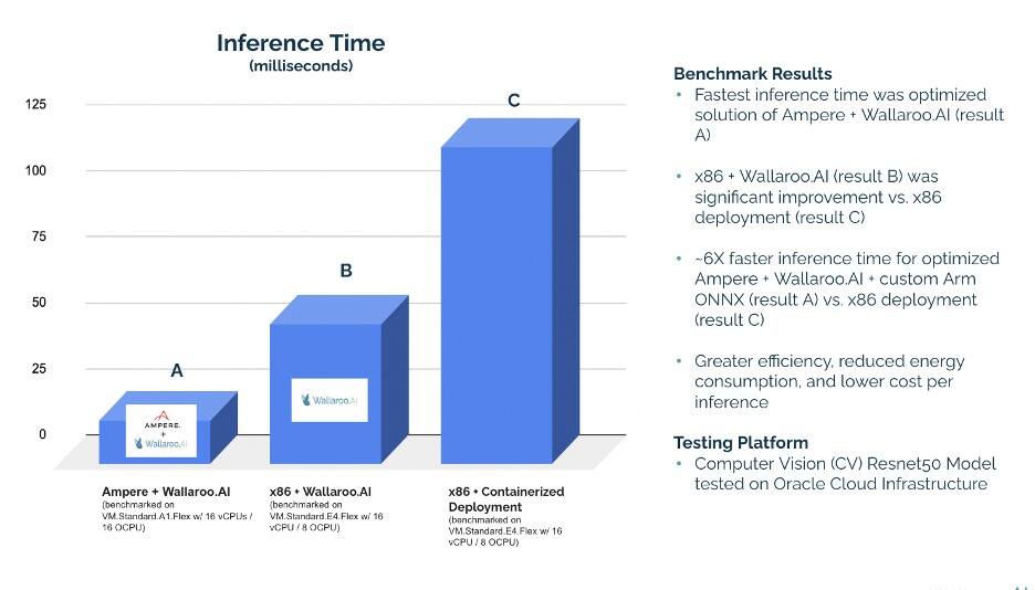 Ampere Computing and Wallaroo.AI expand advanced AI options to OCI